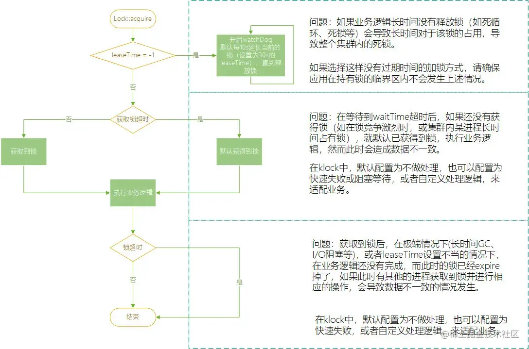 SpringBoot分布式锁 @klock详解SpringBoot 分布式锁 @klock详解 @Klock可以标注四个 - 掘金