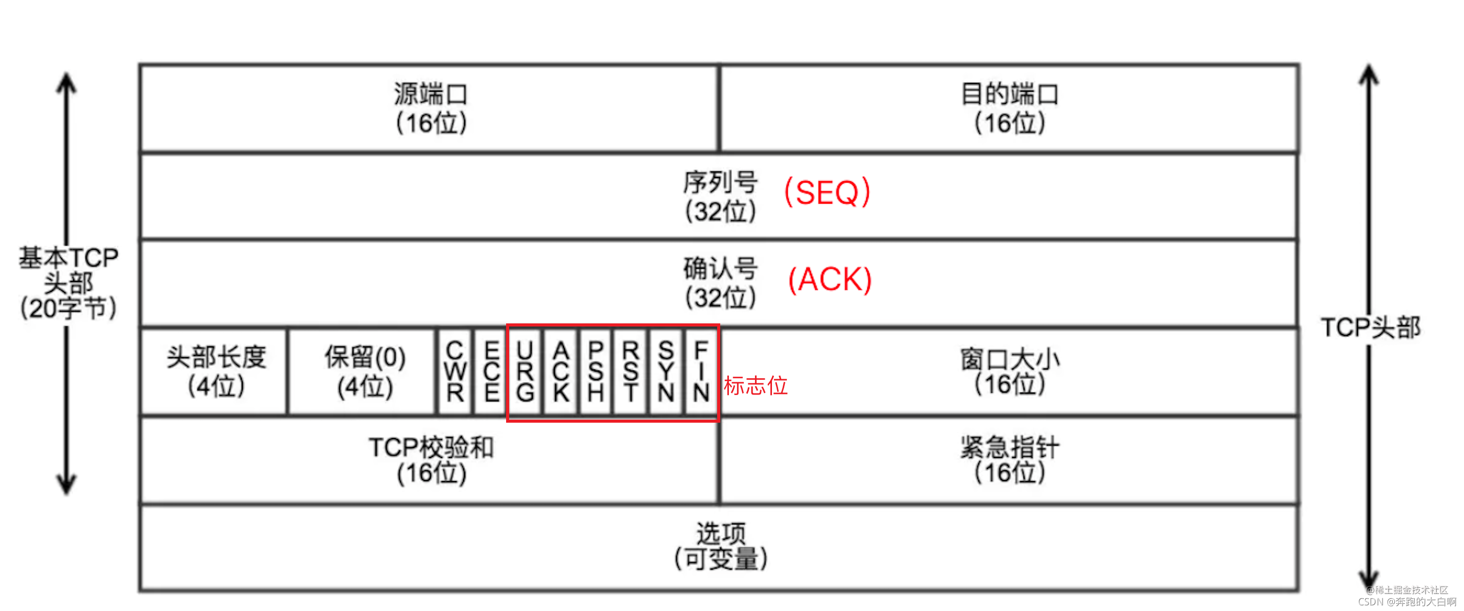 TCP the three-way handshake and four-way wave - Moment For Technology