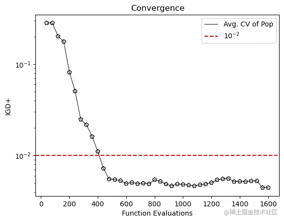 Pymoo：优化算法收敛性的实例分析一、优化问题的定义与优化算法的结果分析 1.1 优化问题的定义与必要的算法中间信息的 - 掘金