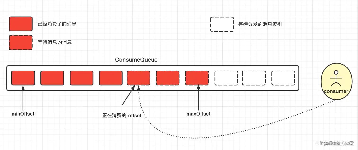 RocketMQ源码18- consumer 提交消费偏移量broker 管理offset，consumer使用offs - 掘金