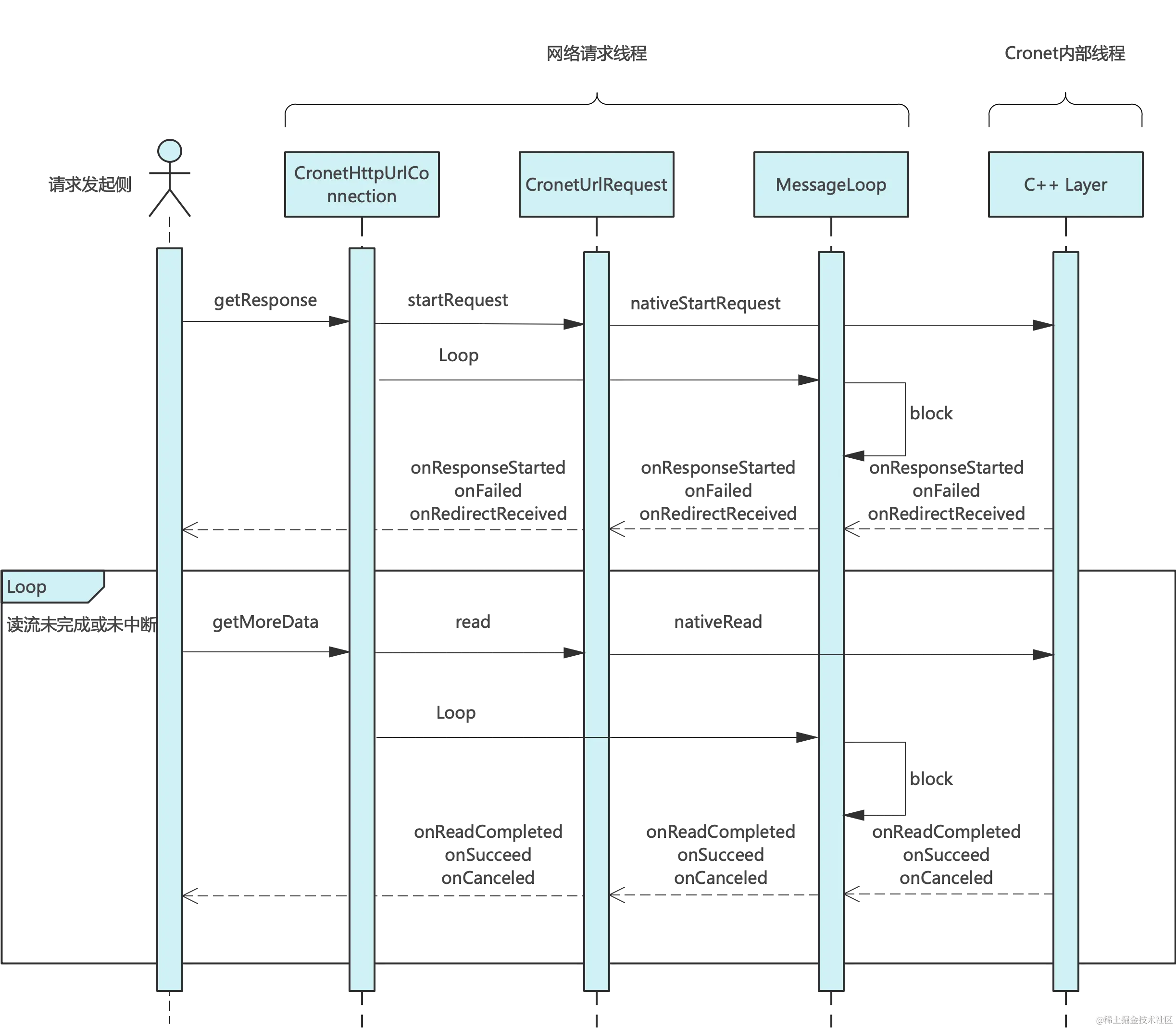 云音乐Android Cronet接入实践安卓端作为 Cronet 的首先落地一端，已经全量在线上运行了一年多的时间，本 - 掘金