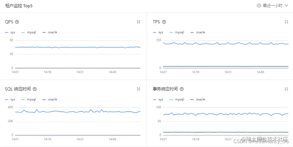 OCP工具简介、OCP（OceanBase Cloud Platform）是企业级数据库管理平台、OCP产品架构和功能，一站式的管理运维工具 ...