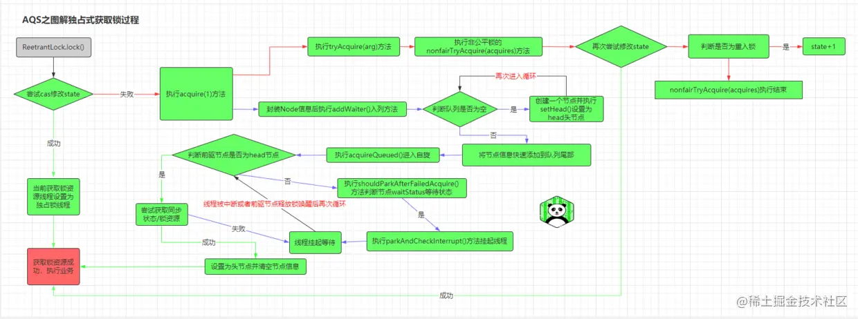 (五)深入剖析并发之AQS独占锁&重入锁(ReetrantLock)及Condition实现原理 - 掘金