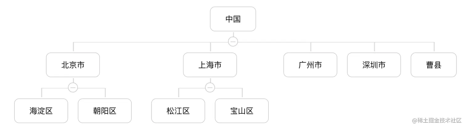 Vue3树形组件，支持组织树本插件在element Plus树形组件基础上，进行了二次封装。适用于vue3项目，在具备了 掘金