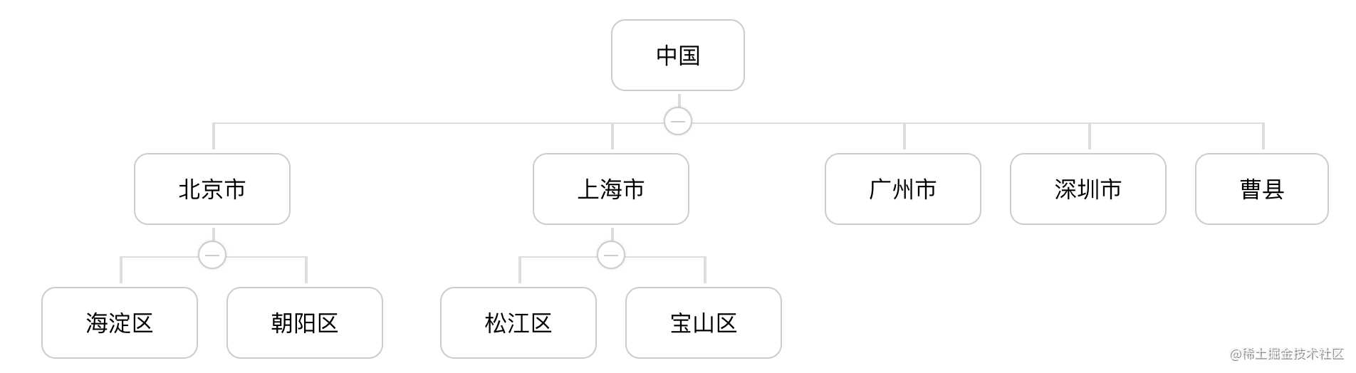 vue3树形组件，支持组织树 - 掘金