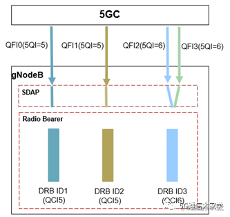 5G QoS控制原理专题详解（11）-QoS Flow映射DRB的判别标准 - 掘金