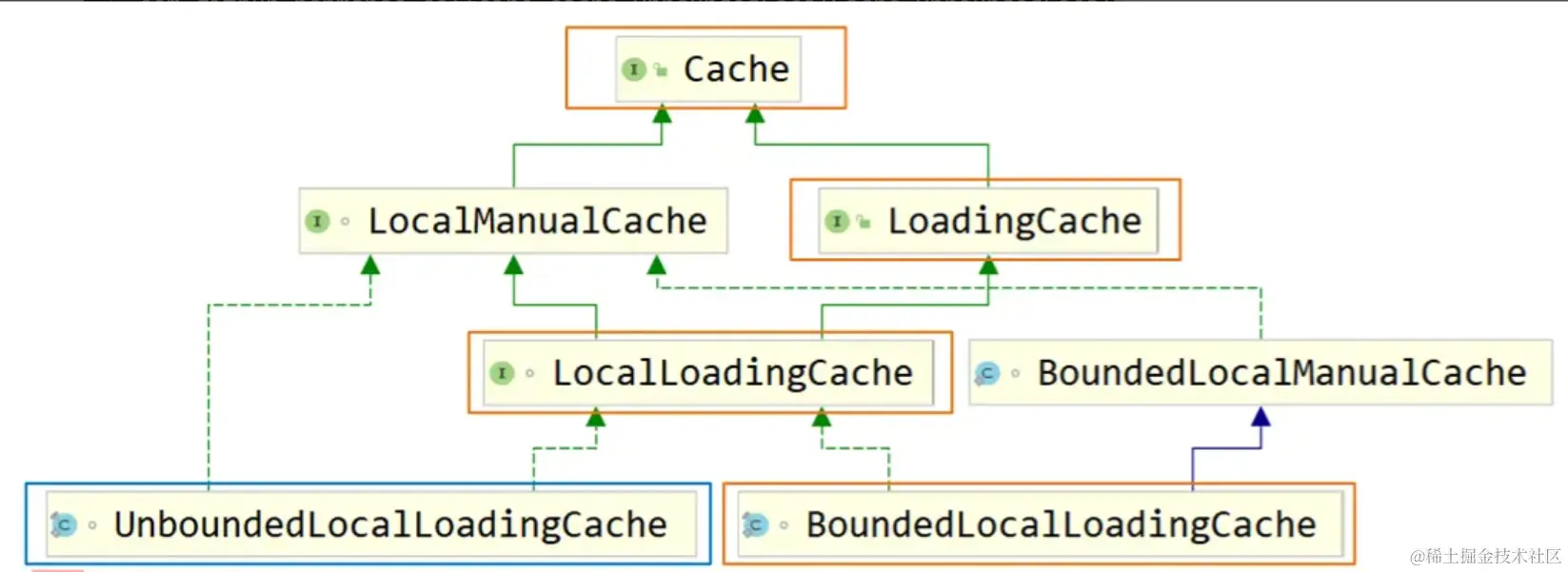 更好的本地缓存 - CaffeineCaffeine和Guava cache的对比 之前创建一个Guava cache对 - 掘金