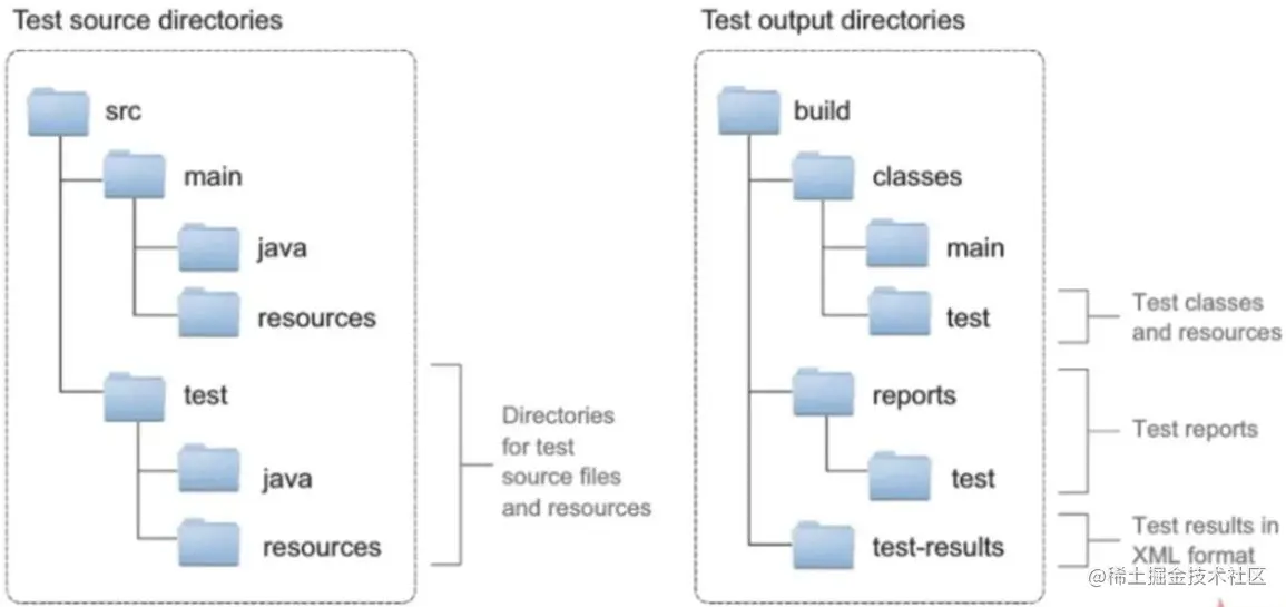 Gradle介绍1-入门和IDEA整合(Gradle Wrapper)Gradle简介和目录结构，Wrapper包装器， - 掘金