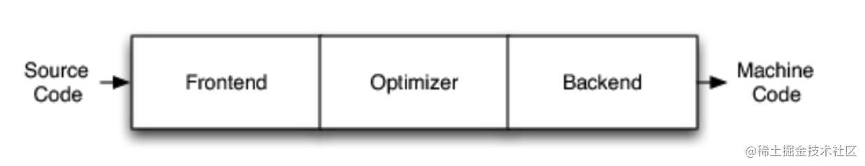 LLVM(1)- Compile your own LLVM and Clang - Moment For Technology