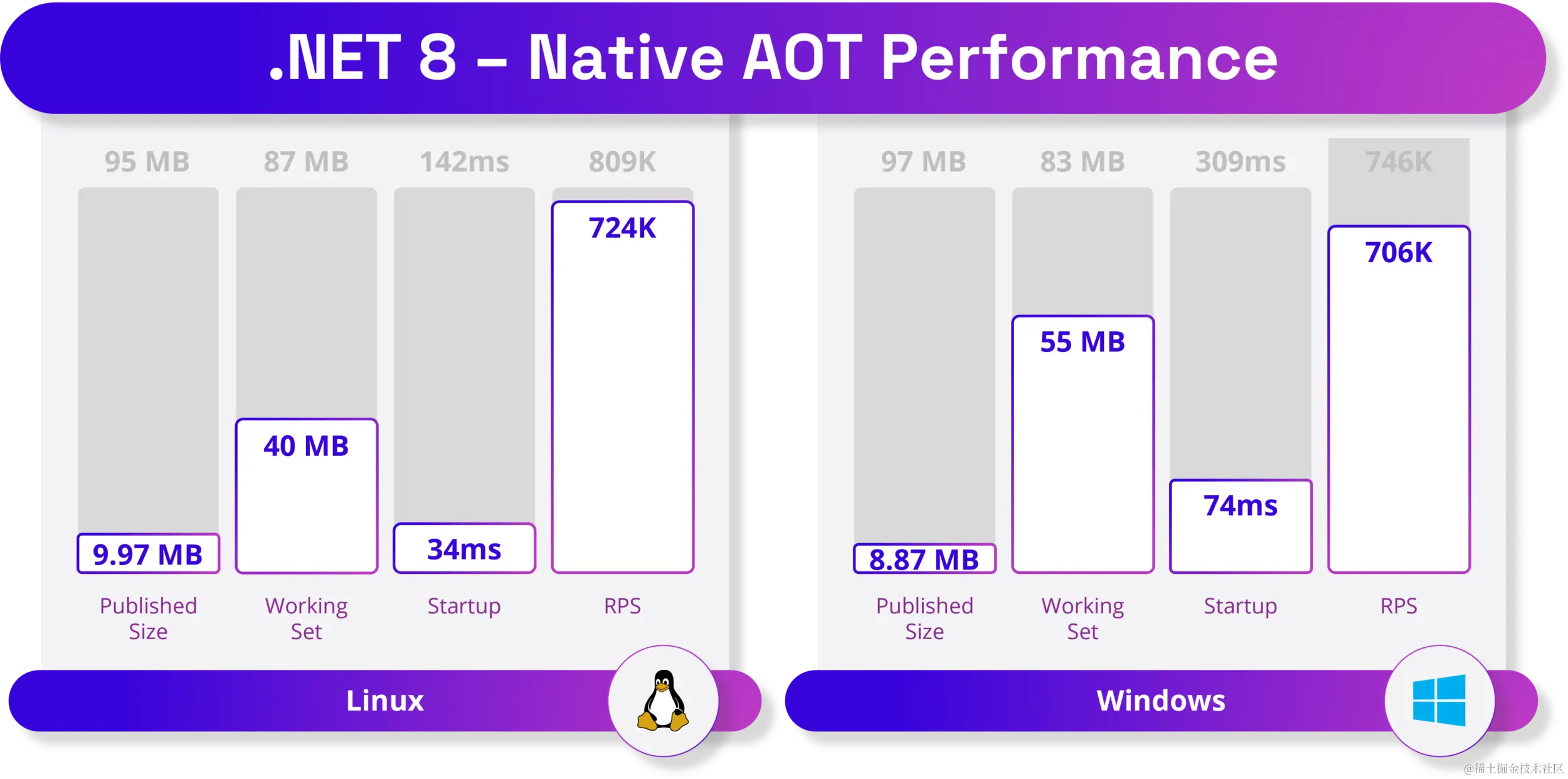 .NET 8.0 中有哪些新的变化？1性能提升 .NET 8在整个堆栈中带来了数千项性能改进 。默认情况下会启用一种名为 - 掘金