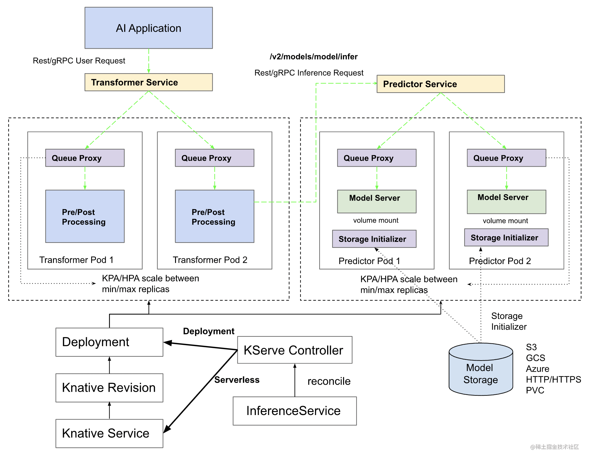 浅析云原生模型推理服务框架KServe-阿里云开发者社区