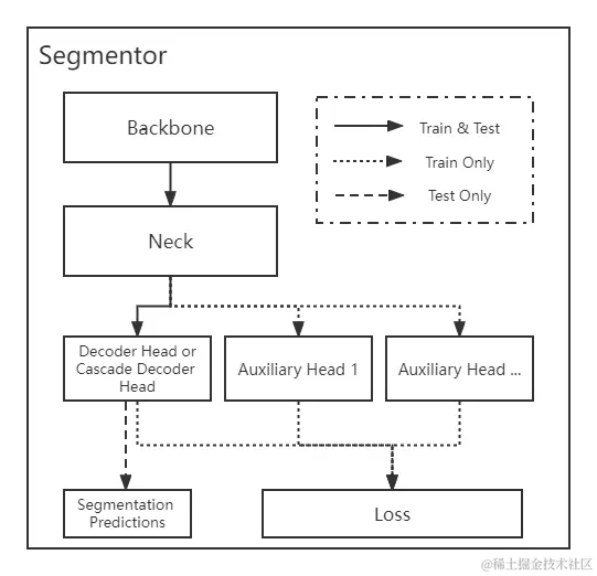 MMSegmentation入门目前，MMSegmentation 支持的分割任务为语义分割 ，MMDetection - 掘金