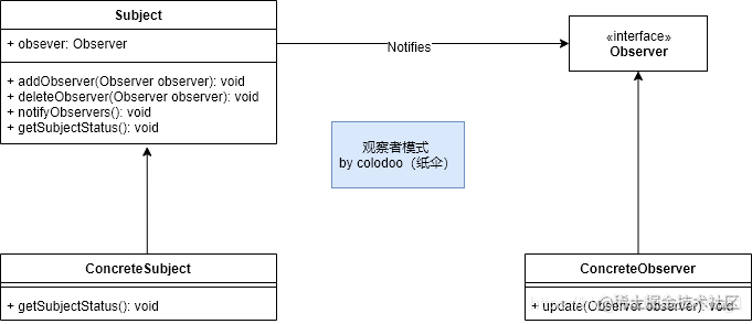 Design Pattern Notes: Observer pattern - Moment For Technology