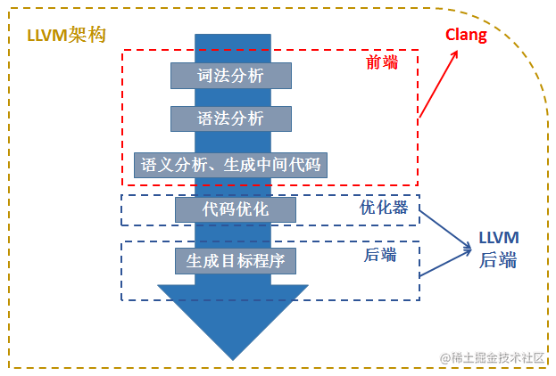 Overview and relationship between LLVM and Clang - Moment For Technology