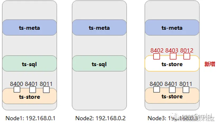openGemini安装部署Q&A为帮助大家正确使用openGemini，特整理了非常详尽的安装部署教程《openGem - 掘金