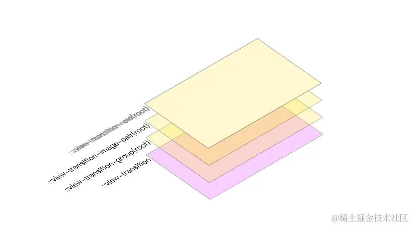 使用View Transitions API构建优雅的动画效果💢💢💢平滑的移动应用内导航动画已经存在一段时间了。然 - 掘金