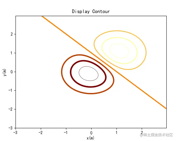 Python Matplotlib 绘制等高线图前言 我们在往期对matplotlibpyplot方法学习，到现在 掘金