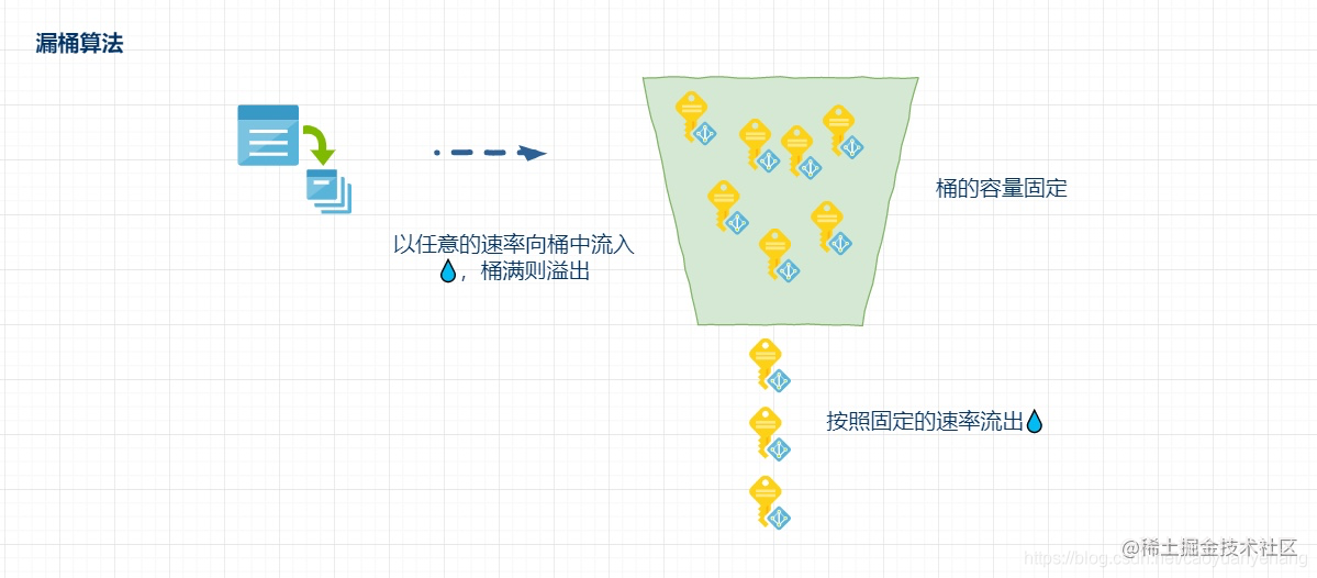 The RateLimiter flow limiting principle and the leaky bucket algorithm ...