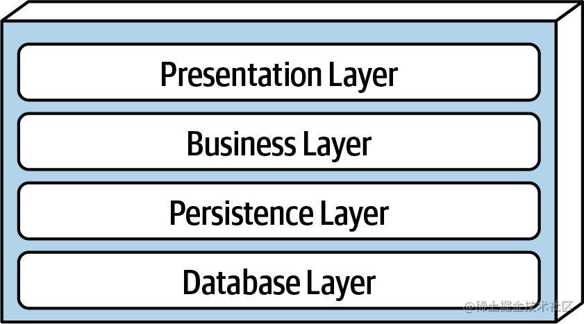 From layered architecture to microservices Architecture (2) : Layered ...