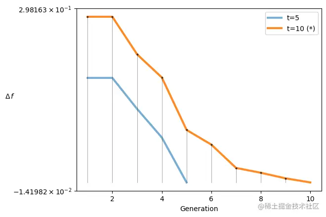 Pymoo：优化算法收敛性的实例分析一、优化问题的定义与优化算法的结果分析 1.1 优化问题的定义与必要的算法中间信息的 - 掘金
