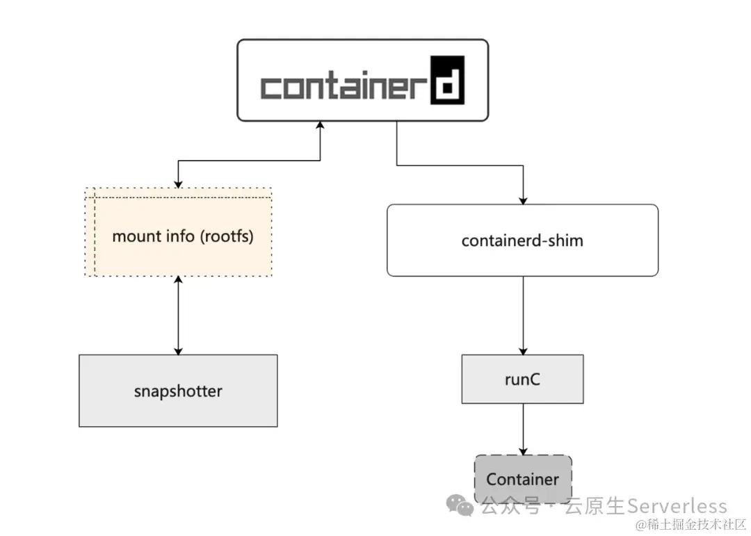 《containerd 系列》一文了解 containerd 中的 snapshot1. containerd 中的镜像 - 掘金