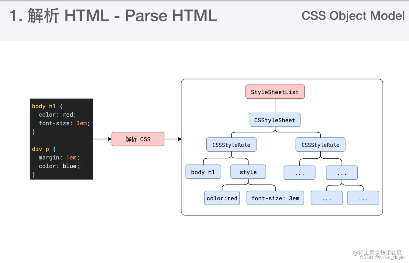图解浏览器渲染页面详细过程浏览器渲染 DOM树 CSSOM树 CSS不会阻塞HTML解析 JS会阻塞HTML解析 ref - 掘金