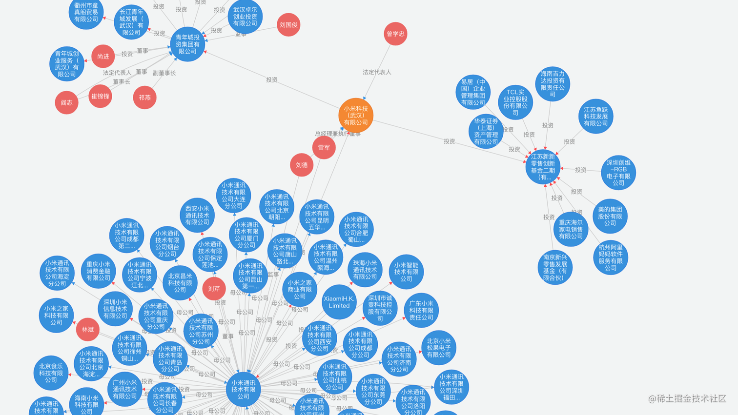 使用zrender(canvas) + d3绘制关系图谱 - 掘金