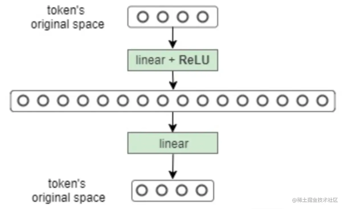 AIGC-GPT科普（四）：Transformer深入介绍Transformer主要包括Input Embedding, - 掘金