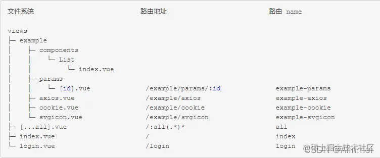 vue-plugin-Pages自动配置路由转自[这里] 安装 首先先安装依赖。因为模版里自带了 vue-router - 掘金