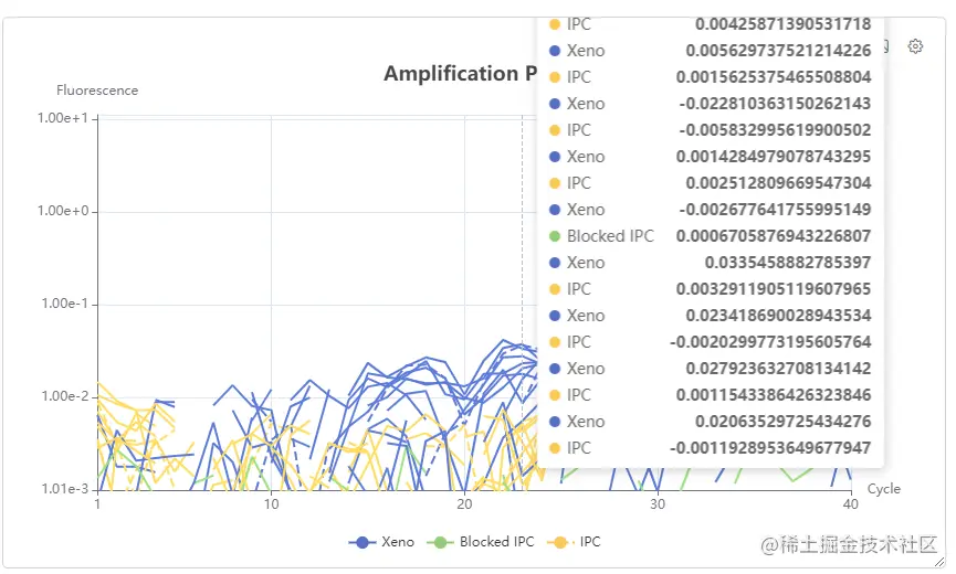 Echarts【Vue-Echarts】 中 trigger:'axis'时 自定义 tooltip的样式题记：当ech - 掘金