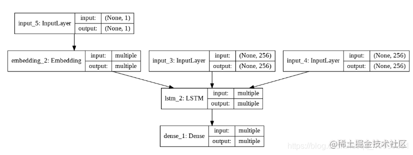 Example Of Python Seq2seq Model For Nlp Neural Network Machine Translation With Keras Moment 4429