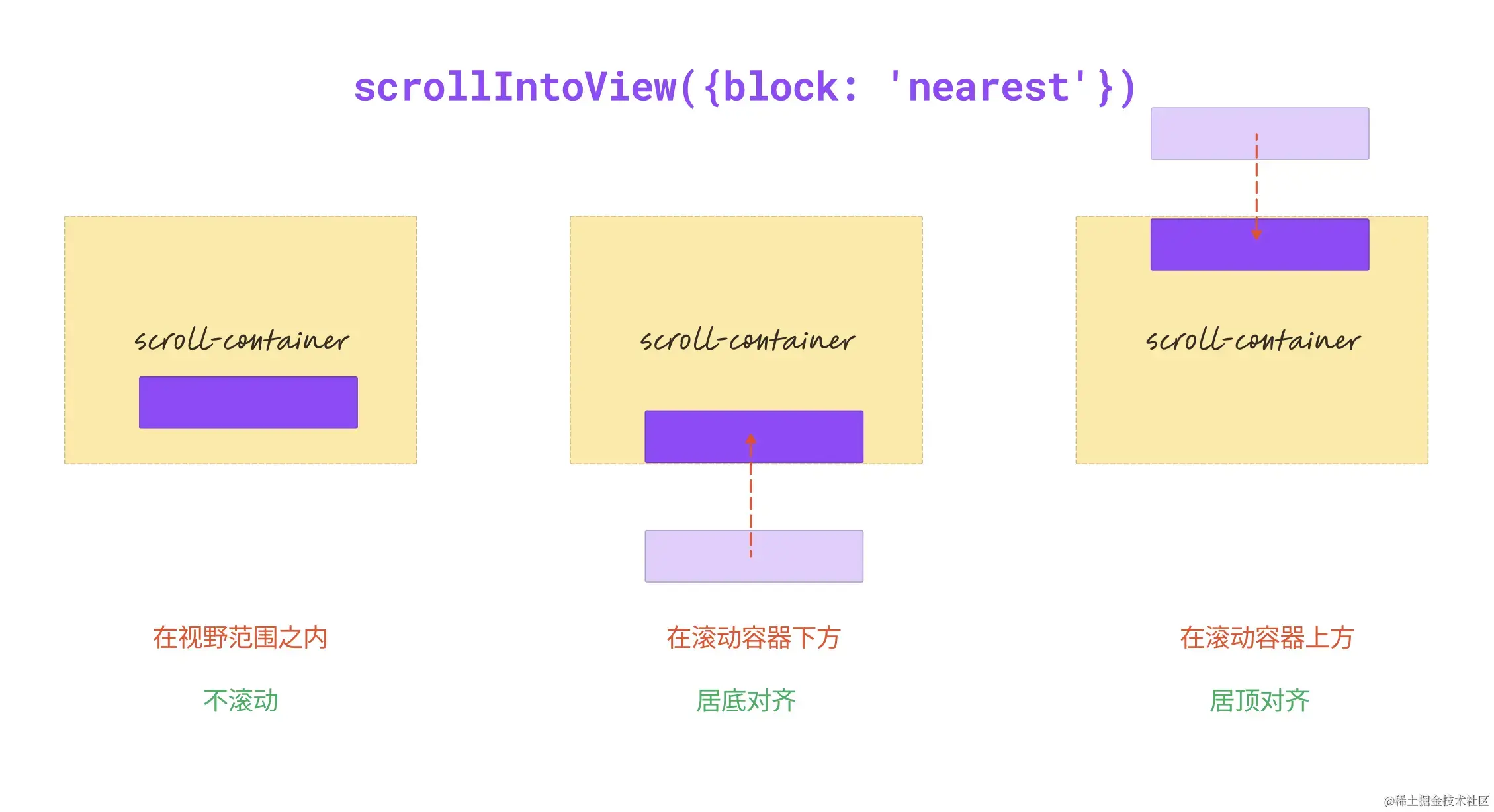 重新学习 scrollIntoview大家可能都知道 dom 有一个 scrollIntoview方法，它可以轻易的让目 - 掘金
