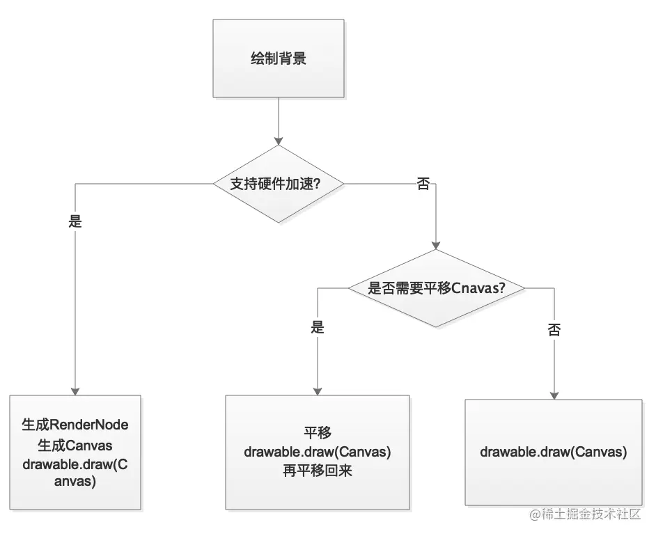 Android Activity/Window/View 的background前言 Activity/Window/V - 掘金