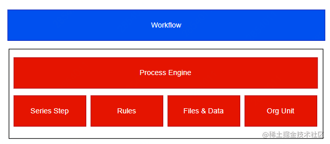 流程引擎的架构设计 - 掘金