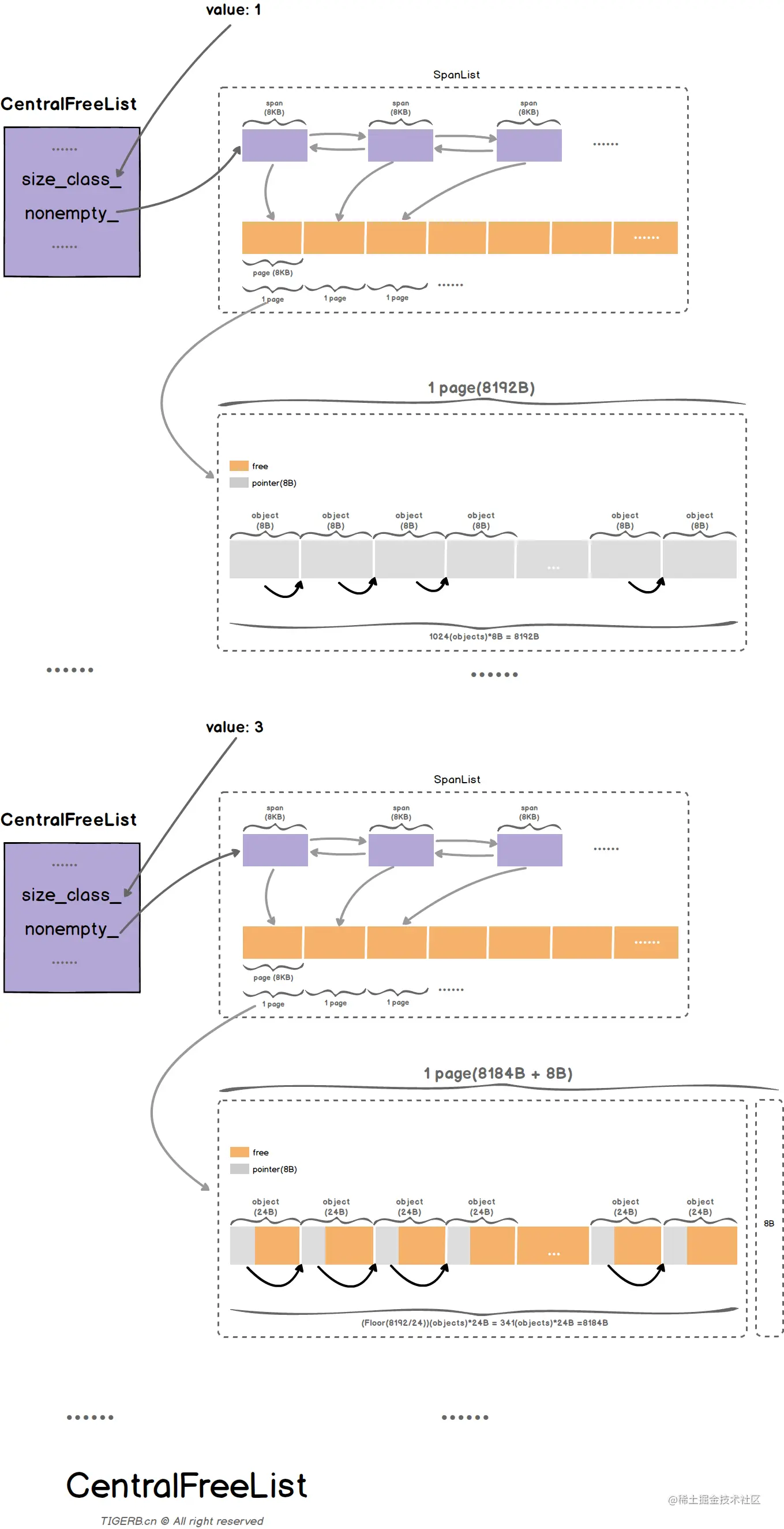 18张图解密新时代内存分配器TCMalloc今天我们开始拉开《Go语言轻松进阶系列》第二章「内存与垃圾回收」的序幕。 我 - 掘金