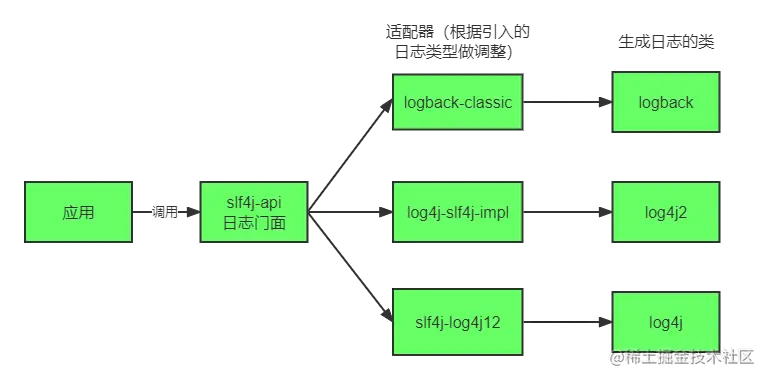 logback-spring.xml配置文件标签（超详解）1、SpringBoot日志框架 市面上的日志框架； JUL、 - 掘金