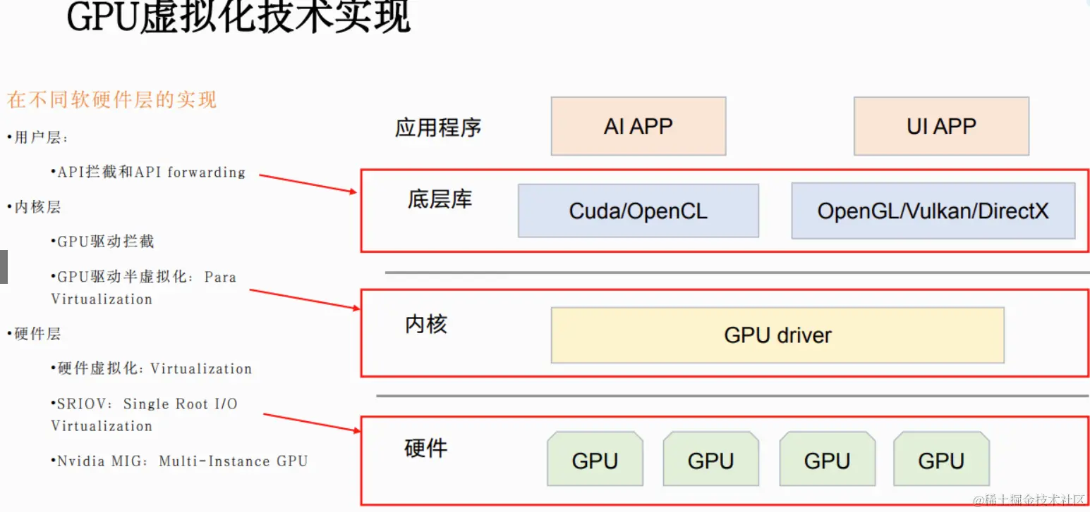 GPU虚拟化&技术解析（vGPU，MxGPU）GPU虚拟化就是将一个物理GPU切分为多个虚拟CPU以供不同虚拟机使用（G - 掘金