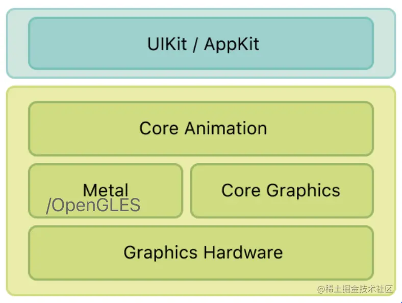 01-iOS底层原理|iOS的各个渲染框架以及iOS图层渲染原理 - 掘金