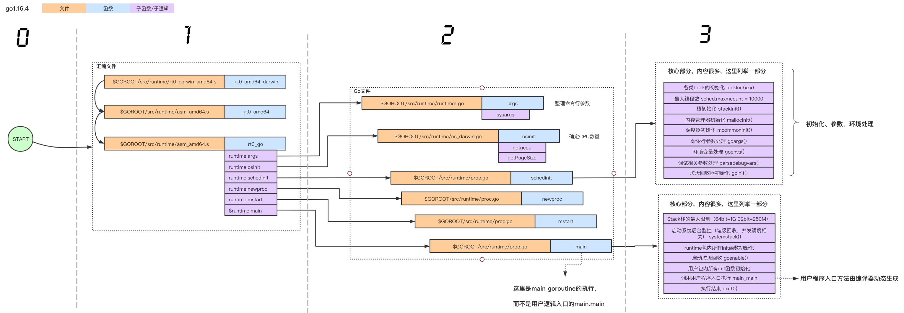 Golang标准库揭秘系列 | 初始化流程分析-阿里云开发者社区