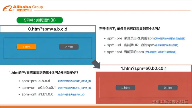 初识 SPM前言 我们在浏览淘宝网站的时候，会发现dom，url的参数会带有spm信息。那么，会生成spm的信息呢？什么 - 掘金