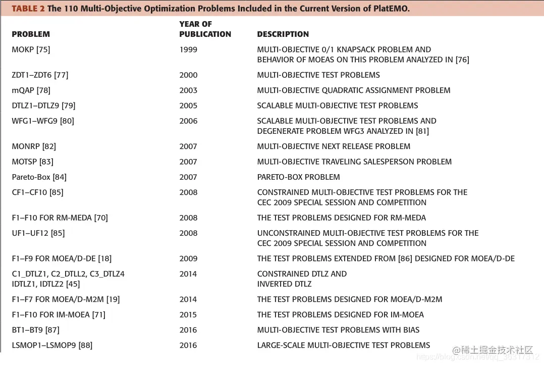三分钟入门PlatEMO(基于MATLAB的进化多目标优化平台)+platEMO3.0版本更新@[toc] 相信大家点开 - 掘金