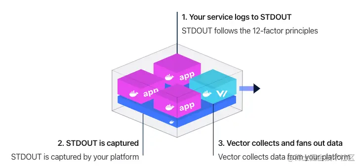 日志处理利器-vector实践Vector 是一种高性能的可观察性数据管道 可以收集、转换所有日志、指标和跟踪信息（ l - 掘金