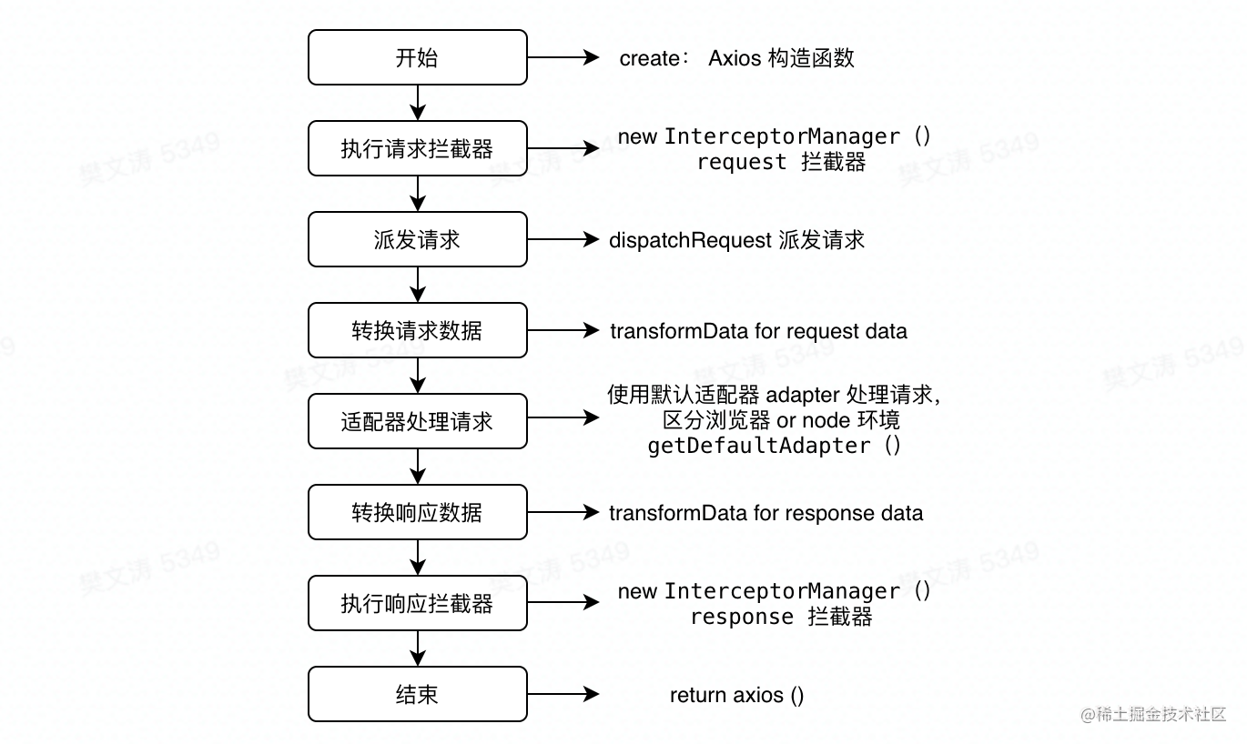 HTTP request library - Axios source code analysis - Moment For Technology