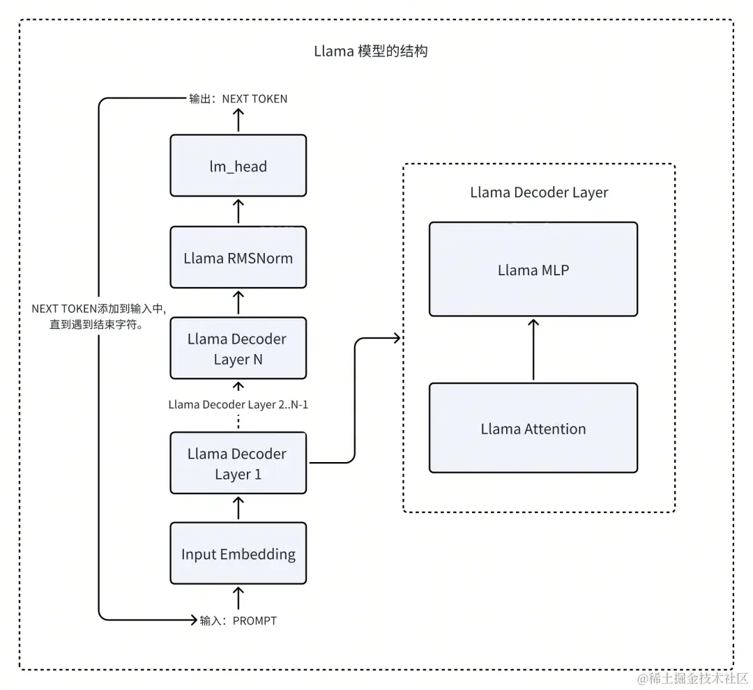 如何扩展大模型的上下文长度本文将基于比较火的 Llama 2 大模型的结构介绍上下文长度的方法与挑战，然后探讨一些业界流 - 掘金