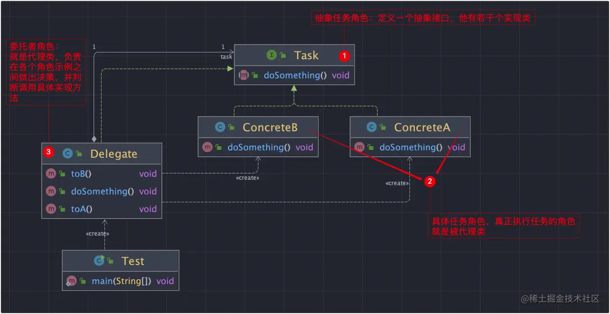 设计模式 委派模式委派模式 Delegate Pattern）又叫委托模式，是一种面向对象的设计模式，允许对象组合实现与 掘金