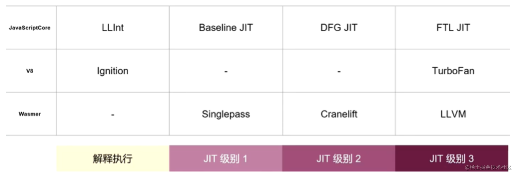 High performance JIT execution engine with Rust | RustChinaConf2020 selection - Moment For ...