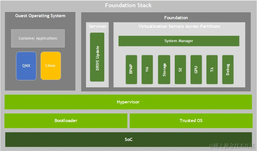 NVIDIA ADAS-英伟达DriveOS入门之前的文章中介绍过汽车中需要3种OS：智能座舱、智能驾驶、车控。 其中智 - 掘金