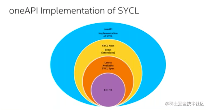您是否错过了关于异构计算的高级SYCL概念的Intel® oneAPI研讨会*？以下是您需要了解的内容 - 掘金