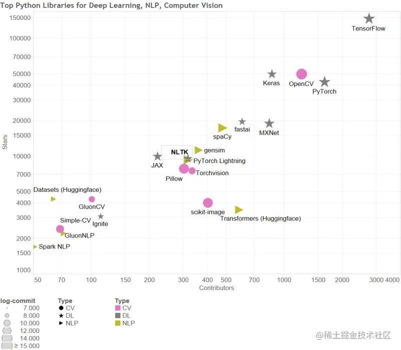 Top 30 Python libraries for deep learning, NLP, and computer vision - Moment For Technology