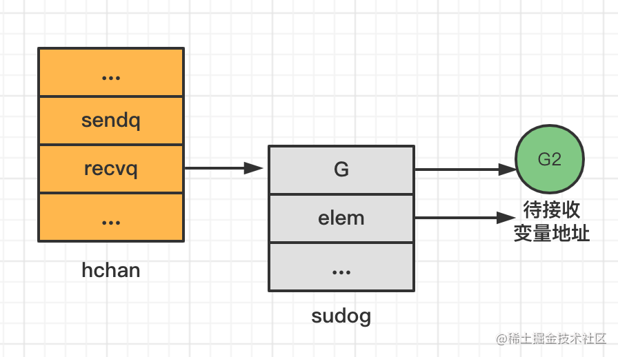 Go面试题(五)：图解 Golang Channel 的底层原理 - 掘金